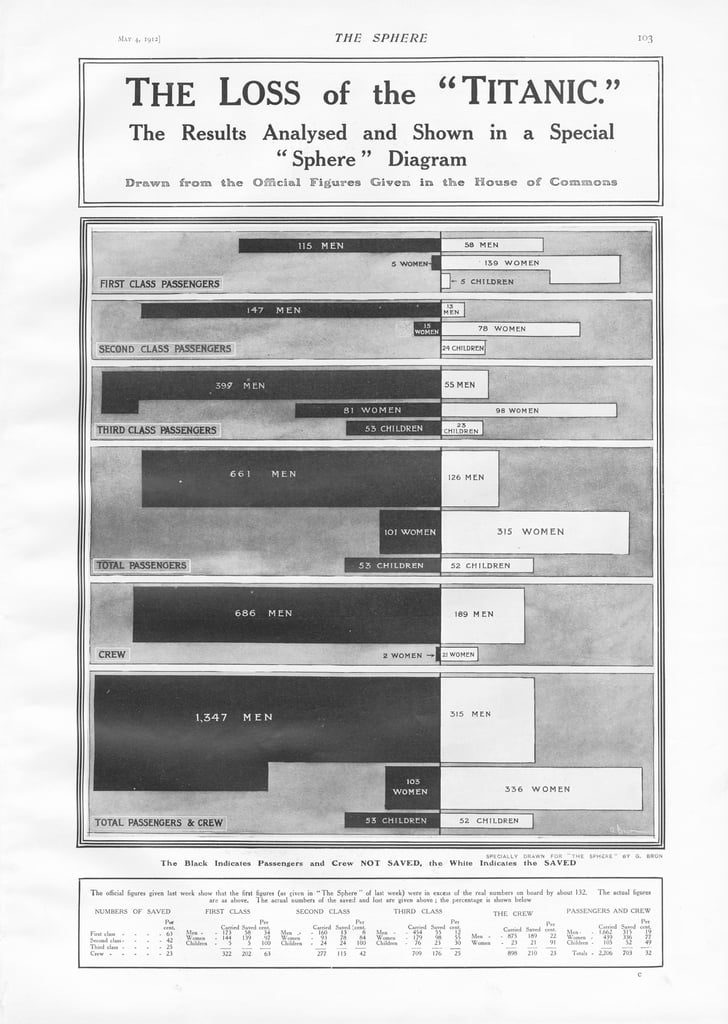 The Loss of the Titanic: Diagram to show the numbers of passengers and ...