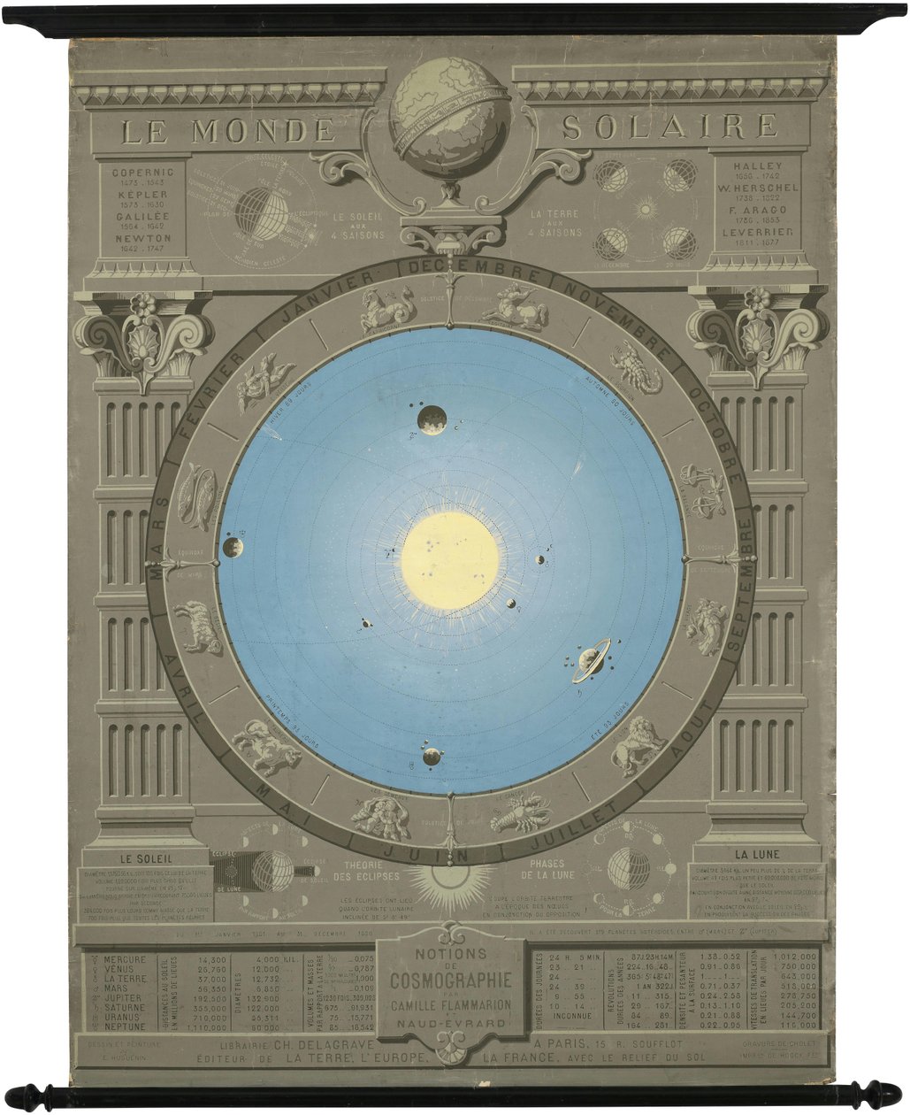 Ca. 1880 Chart Showing the Copernican Model of the Solar System