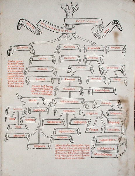 The Tree of Proportions, from 'De Divina Proportione' by Luca Pacioli ...